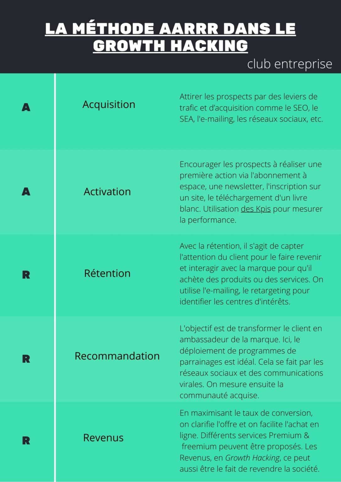 Growth Hacking → C'est quoi la méthode AARRR ? - Définition & outils