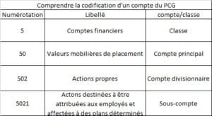 Plan Comptable Général → Lire le PCG & l'utiliser | Club Entreprise