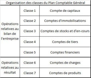 Plan Comptable Général → Lire le PCG & l'utiliser | Club Entreprise