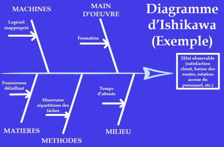 Diagramme D Ishikawa Exemple De R solution Des Probl mes Avec La diagramme-d-ishikawa-exemple-de-r-solution-des-probl-mes-avec-la